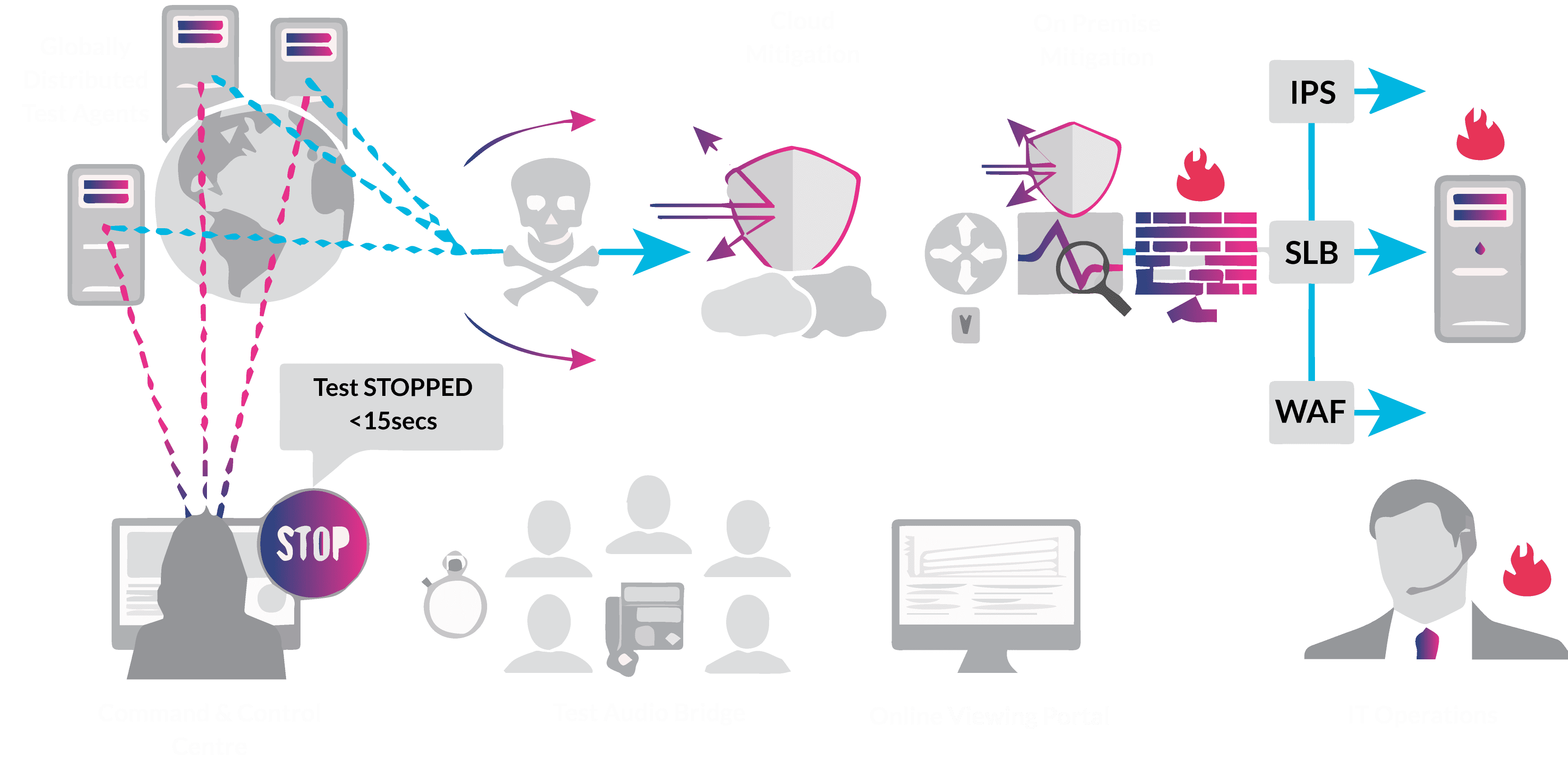 DDos Testing - Babble